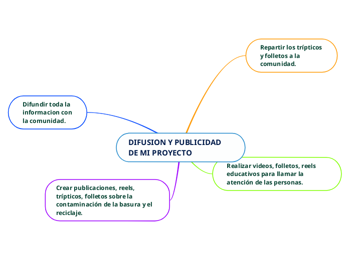 DIFUSION Y PUBLICIDAD DE MI PROYECTO - Mind Map